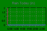 Braintree Weather Station Est 05 / 09 / 2012 weather